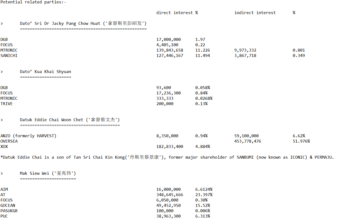 Kuala Lumpur Composite Index News 40 Kenneth Vun Yun Lun Owns Over 40 Listed Entities kuala-lumpur-composite-index-news-40-kenneth-vun-yun-lun-owns-over-40-listed-entities