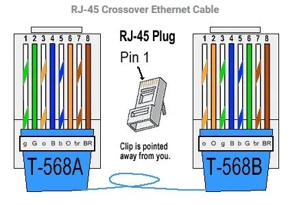 URUTAN KABEL UTP STRAIGHT DAN CROSS OVER