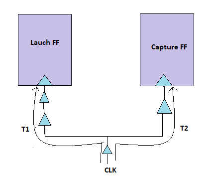 Clock Tree Synthesis (CTS) | vlsi4freshers
