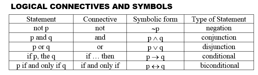 The Mathematics Way: Lesson 1 MATH 106 - Logic and Set Theory