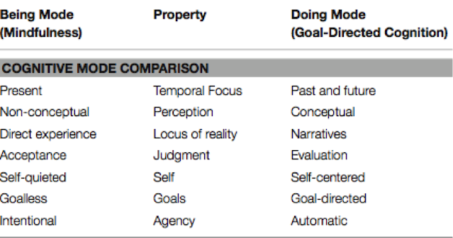 Doing Mode vs. Being Mode