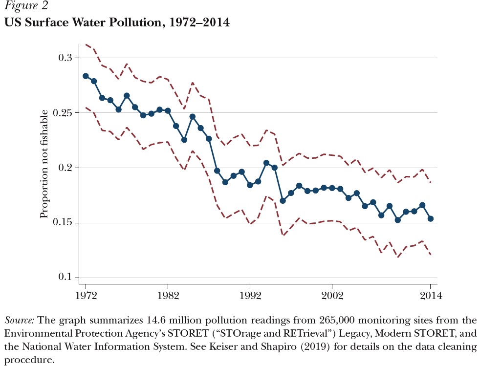 CONVERSABLE ECONOMIST: Some Economics of the Clean Water Act