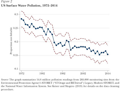 CONVERSABLE ECONOMIST: Some Economics of the Clean Water Act