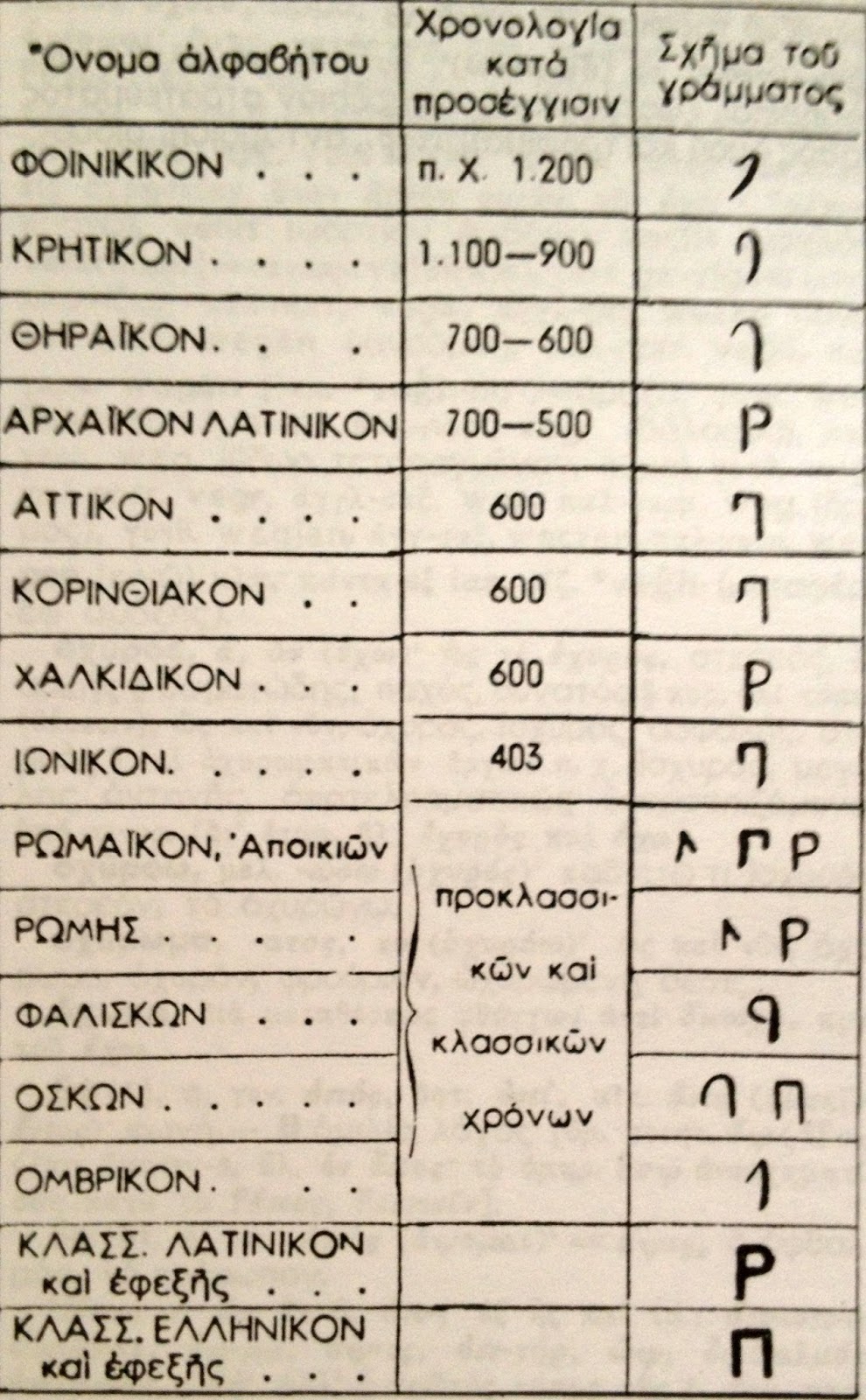 Ἡ μαγεία τῆς ἑλληνικῆς γλώσσας: ΓΡΑΦΗ ΕΛΛΗΝΙΚΟΥ ΑΛΦΑΒΗΤΟΥ & Η ΓΕΝΝΗΣΗ ...
