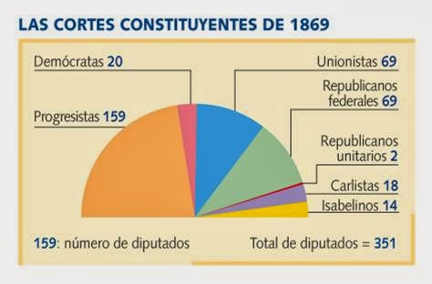 sociales y lengua: Constitución 1869 - resuelto
