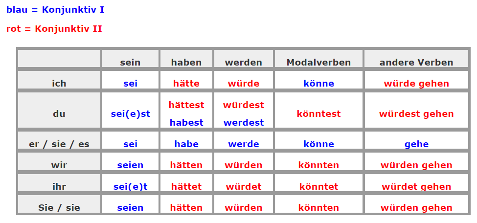 展翅高飛吧! : Indirekte Rede / Konjunktiv I