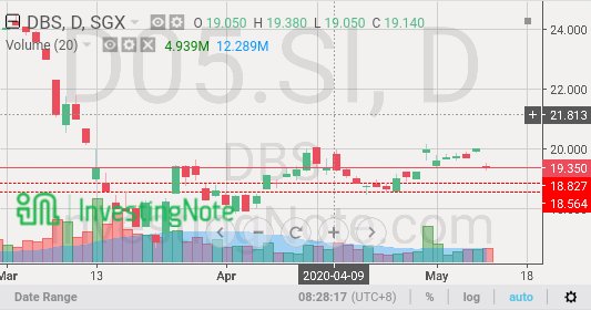 Singapore Shares Information: Dbs
