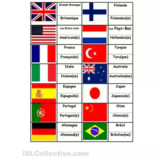 Francés: LES NATIONALITÉS