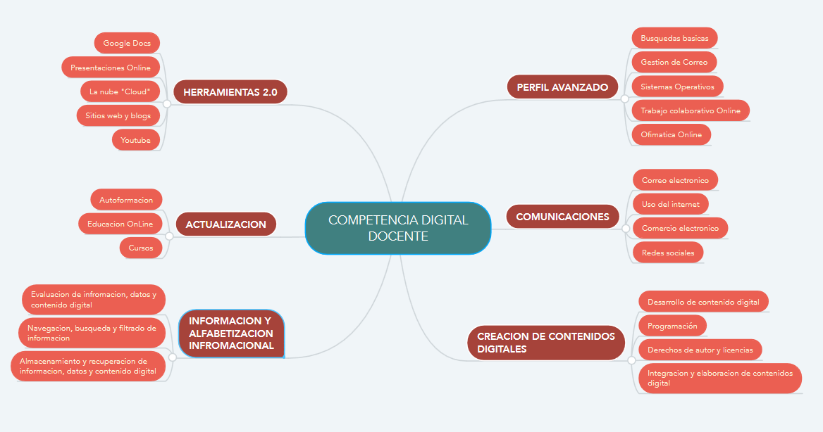 MAPA MENTAL COMPETENCIA DIGITAL