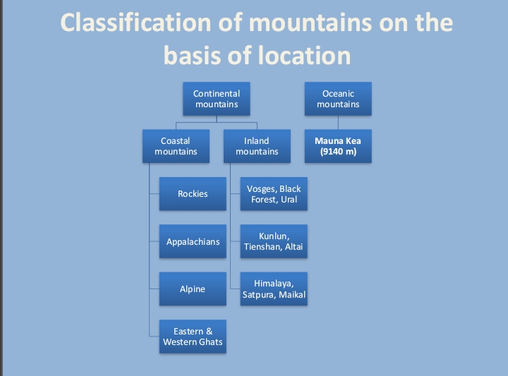 14. Classification of Mountains