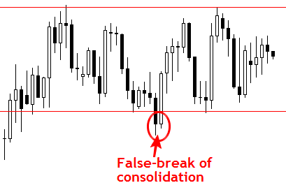 Strategi Trading False Break ~ Artikel Indotraderpedia