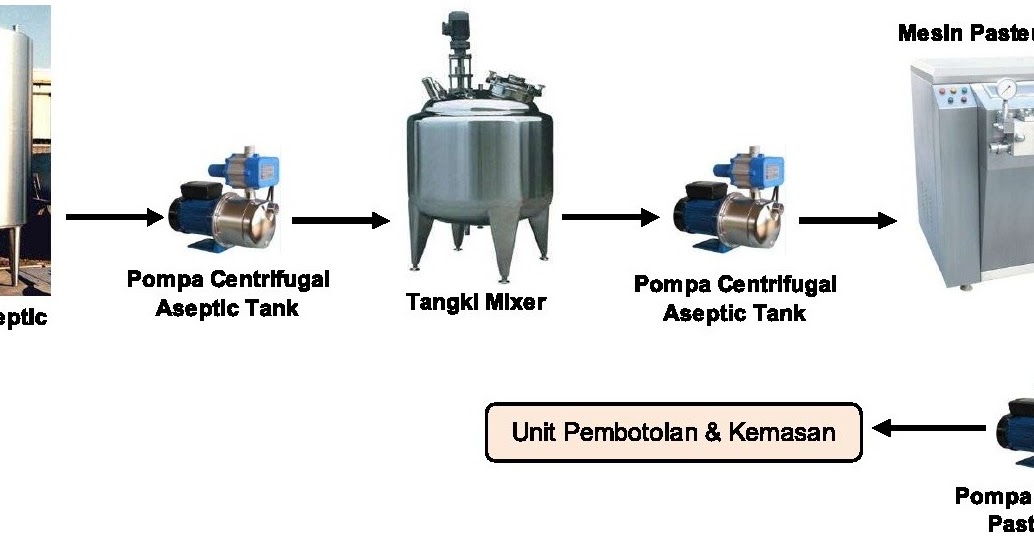 Jasa Desain dan Fabrikasi Mesin Proses Pengolah skala Pabrik / Industri ...