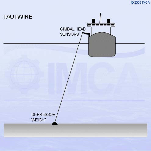 Subsea Ar بالعربى!: DP vessels مراكب التمركز الديناميكي