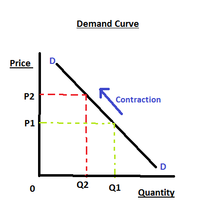 Business With Ease: Supply and Demand