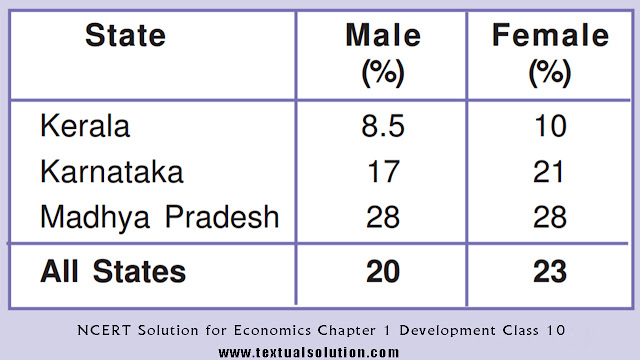 NCERT Solutions for Class 10th Ch 1 Development Economics