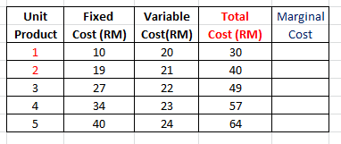 7. Masukan jumlah hasil yang di kira tadi ke dalam formula Marginal Kos ...
