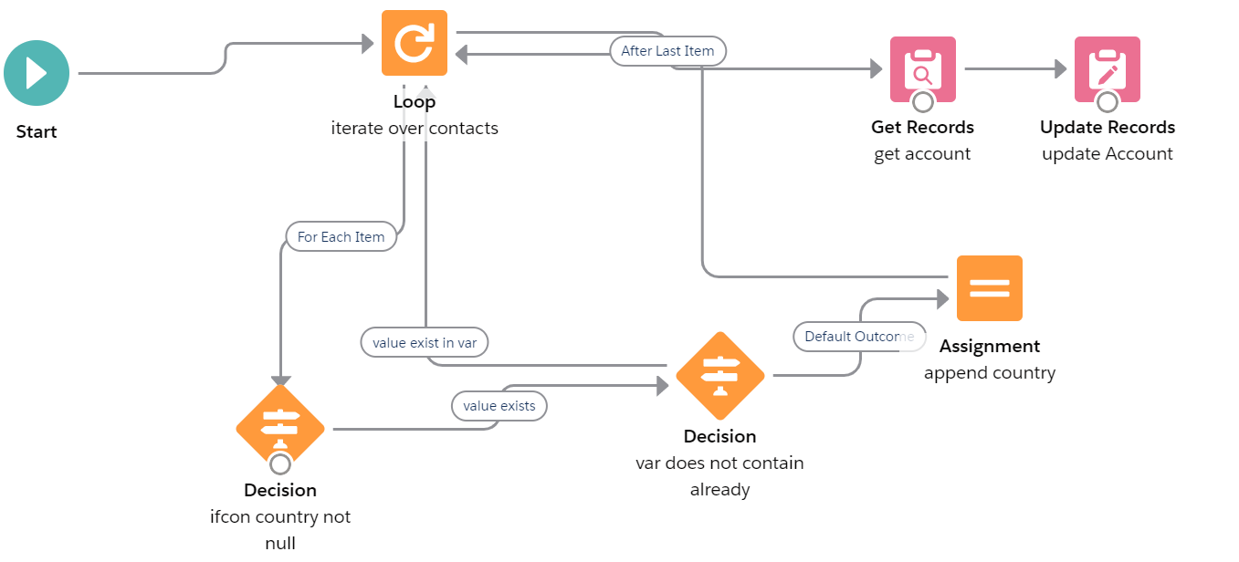 Flows - Exception Logging using Fault Connectors & Platform Events ...