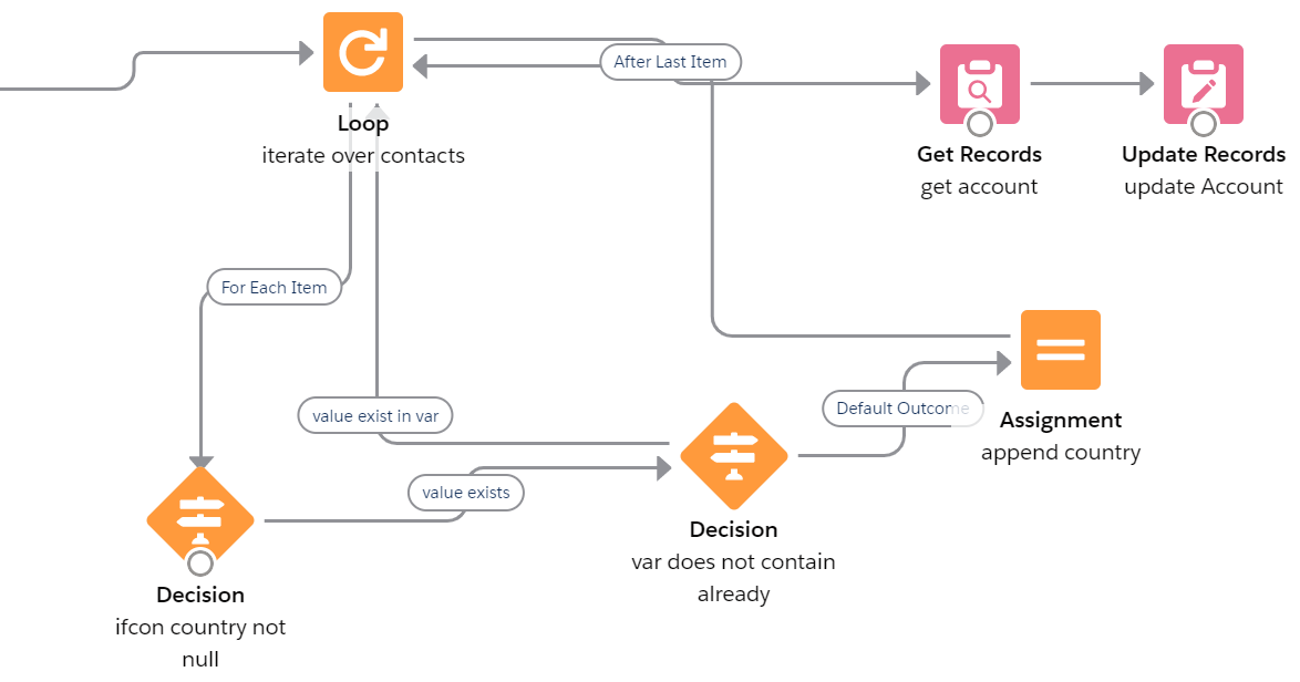 Flows - Exception Logging using Fault Connectors & Platform Events ...