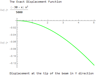 Everything Modelling and Simulation: Learning Mathematica, Lesson 2: Solving Euler-Bernoulli ...