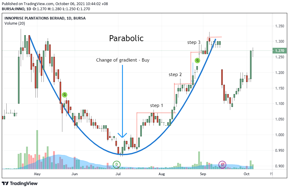 My Business School: Technical Analysis - Parabolic Curves