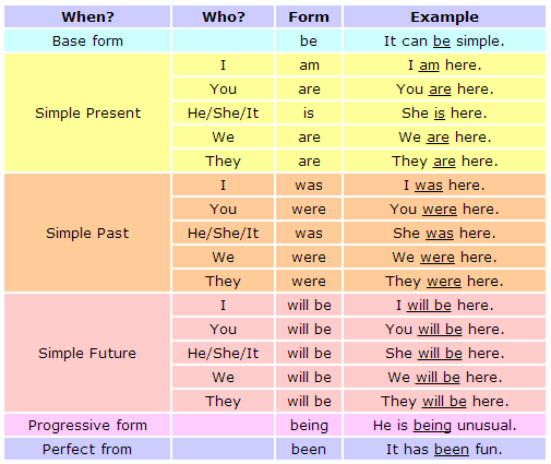LEARNING ENGLISH: The verb "to be"