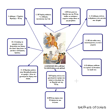 sxolikes...ataxies: Ο ΦΡΟΙΞΟΣ, Η ΕΛΛΗ ΚΑΙ ΤΟ ΧΡΥΣΟΜΑΛΛΟ ΔΕΡΑΣ ...