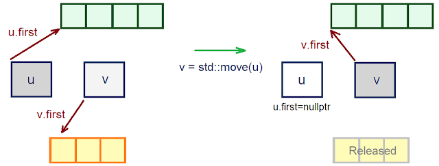 C++ -> Fundamentos de Programación: Semánticas de copia y movimiento (V)