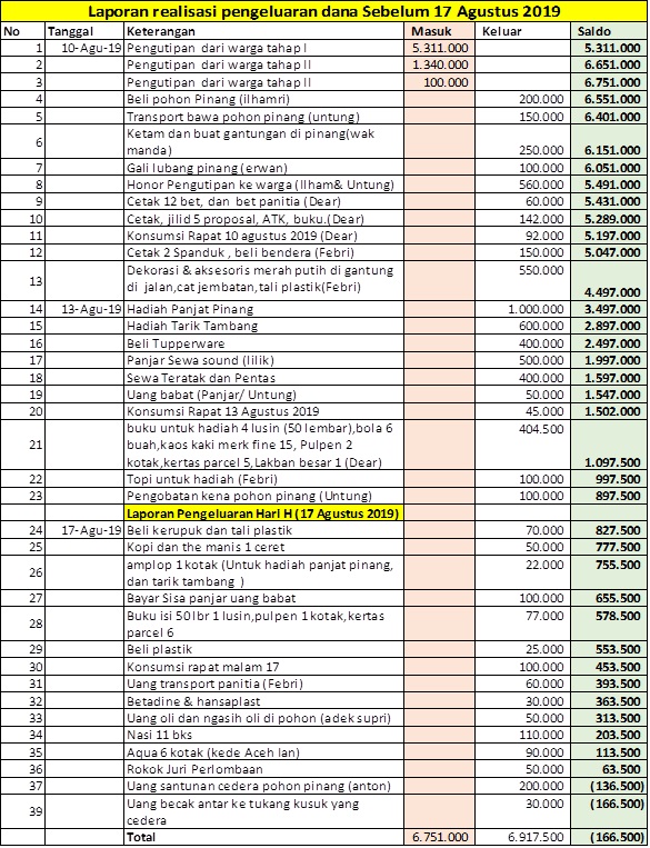 Contoh Rencana Anggaran Biaya Kegiatan Lomba 17 Agustusan Imagesee - Riset