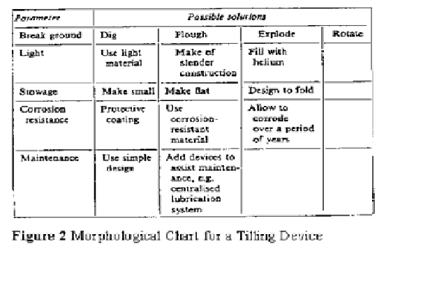 CreativeCreationDesign: THE MORPHOLOGICAL METHOD