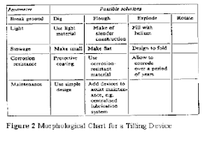 CreativeCreationDesign: THE MORPHOLOGICAL METHOD