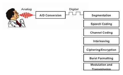 GSM Transmission Process and Steps - Engineering academy