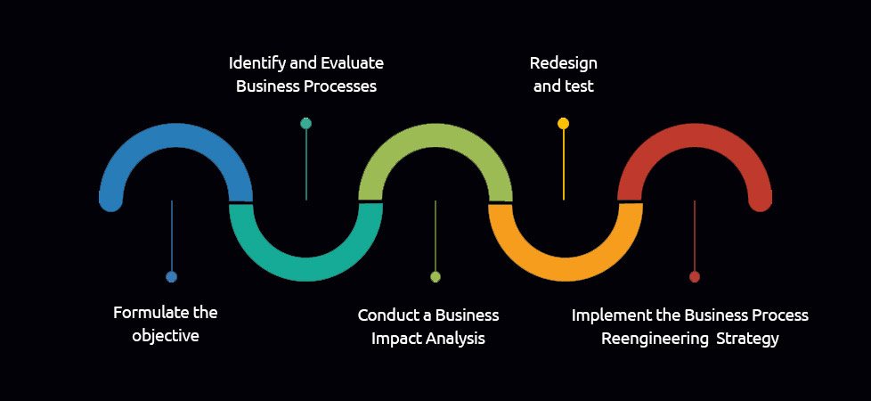 How to successfully reengineer your business processes in 5 steps