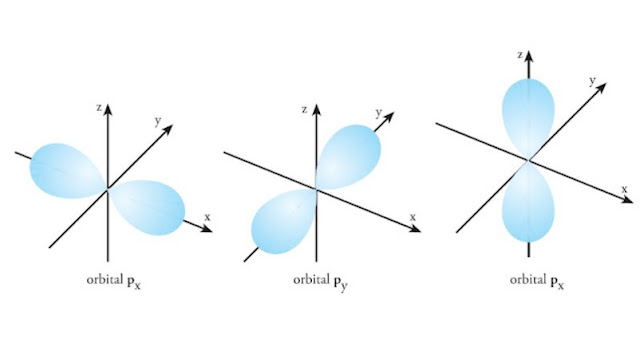 Orientasi dan Bentuk Orbital s p d f, Elektron, Bilangan Kuantum, Atom