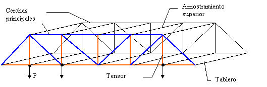 Cerchas Planas y Mallas Espaciales - Membranas Arquitectónicas - Nervaduras