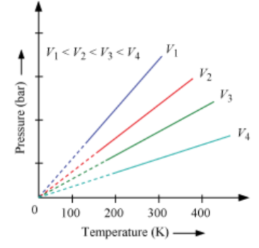 Revision Notes for Mole Concept and Stoichiometry Class 10 Chemistry ICSE