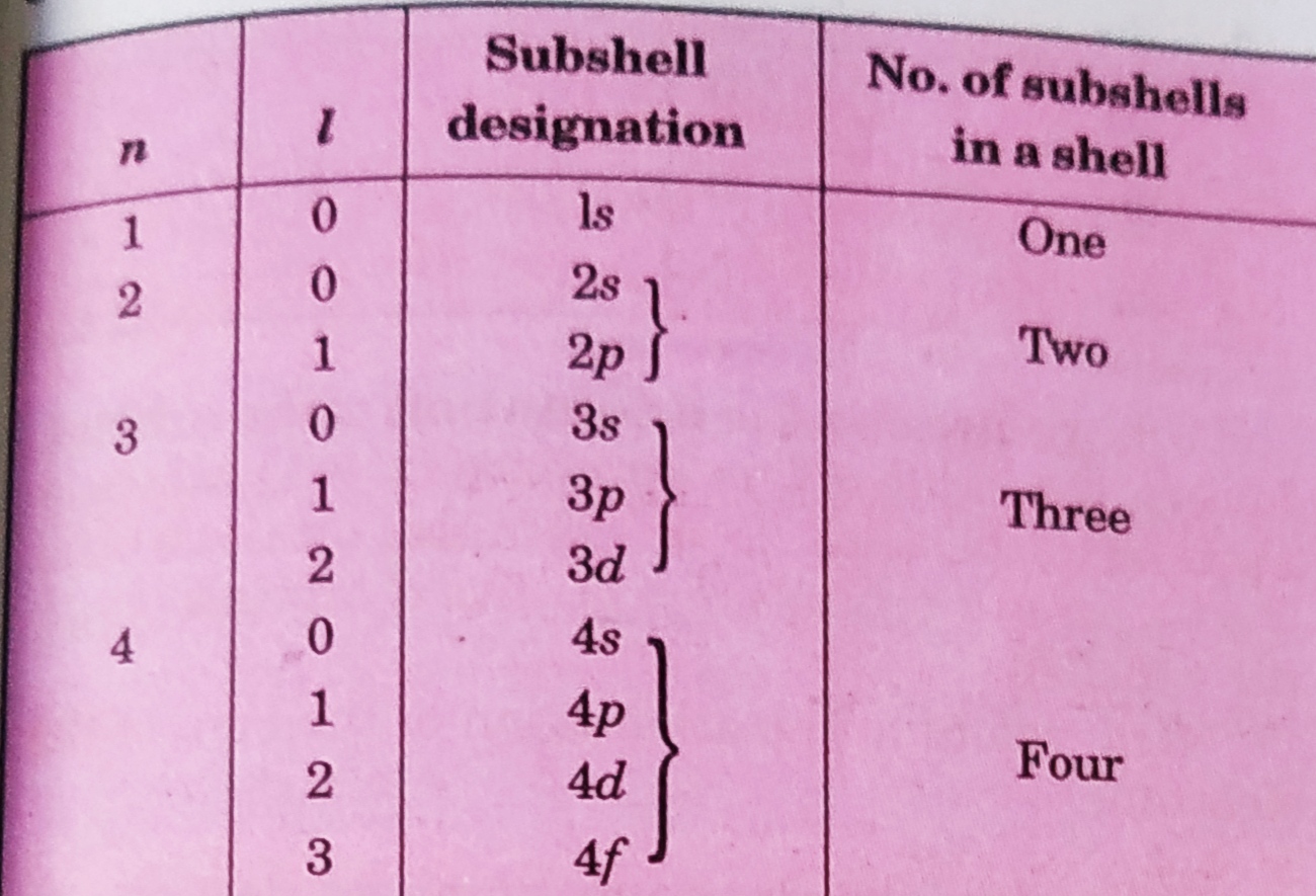 QUANTUM NUMBERS (Principal, Azimuthal, Magnetic and Spin)