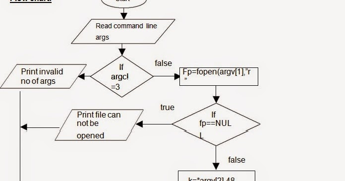 Let Us See C language: Flow chart for To reverse the first n characters ...