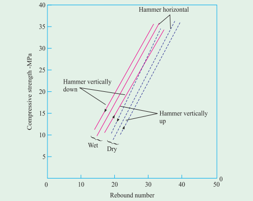Civil Mentor: REBOUND HAMMER TEST