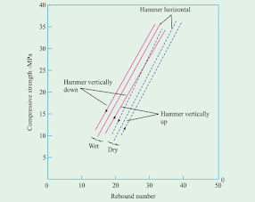 Civil Mentor: REBOUND HAMMER TEST