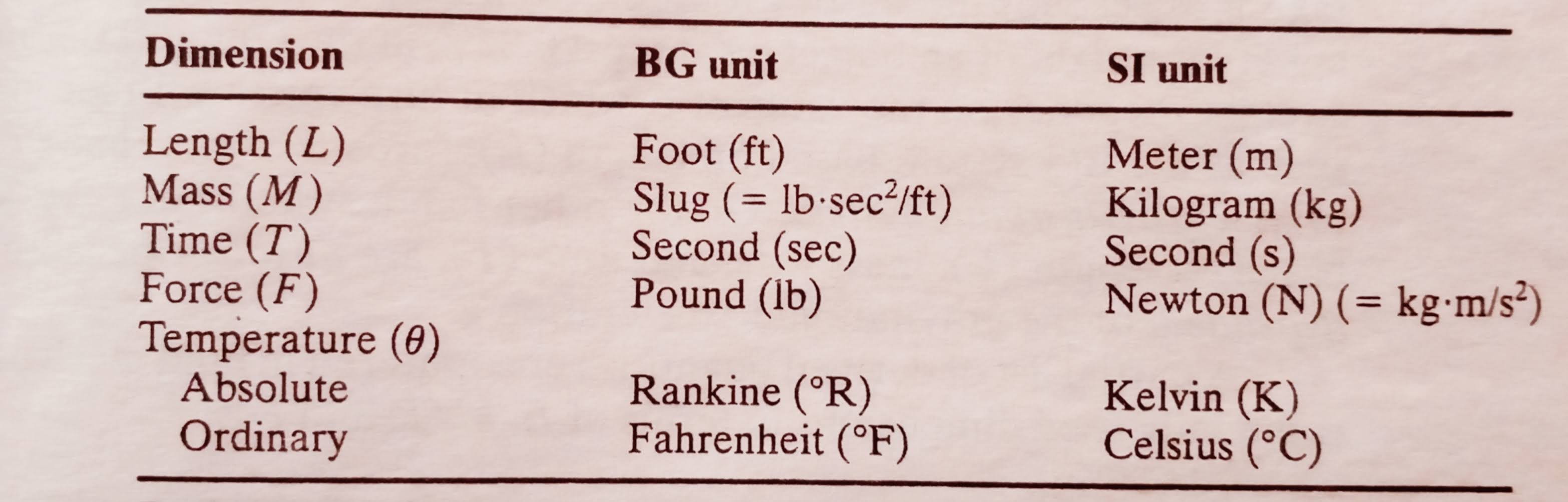 Fluid mechanics defination, scope, dimensions & units. - ScienceTube