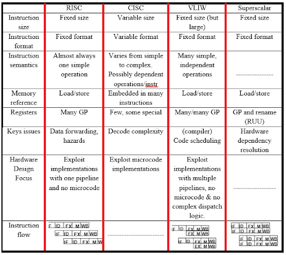 Microprocessor characteristics & Architecture Classifications