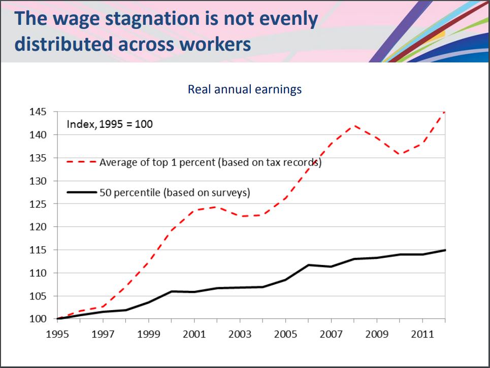 Finfacts Ireland: Poor wage growth in rich world despite jobs recovery