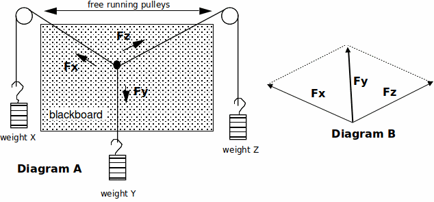 Verification of the law of parallelogram of forces