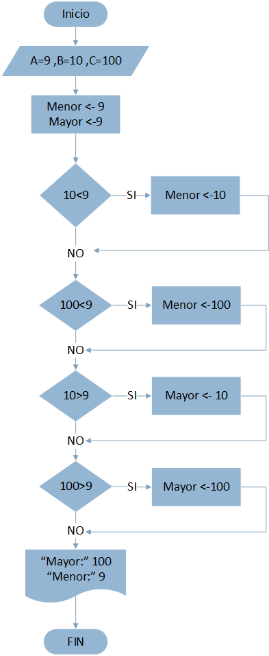 Ejemplos de las Estructuras de Control
