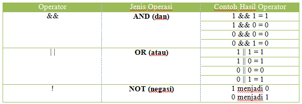 Macam - Macam Operator Dalam Pemrograman Bahasa C++