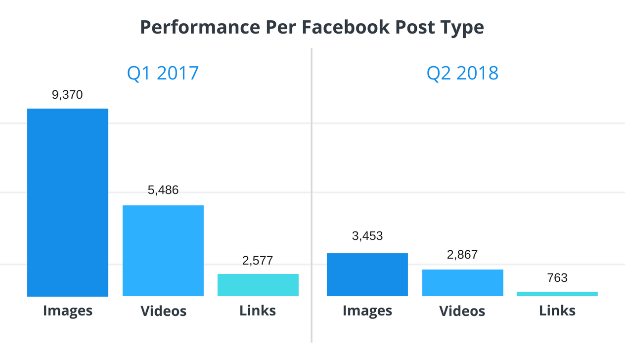 Top Facebook Pages Increased The Number Of Content Shared During Second ...