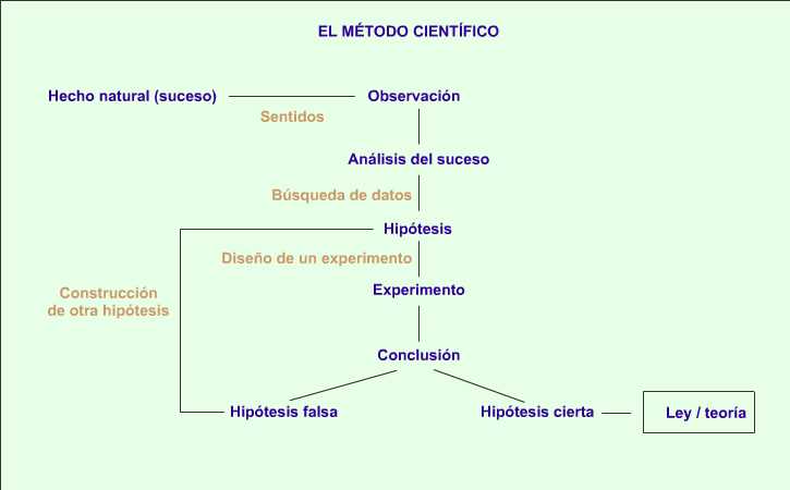 Método Científico: Metodo cientifico