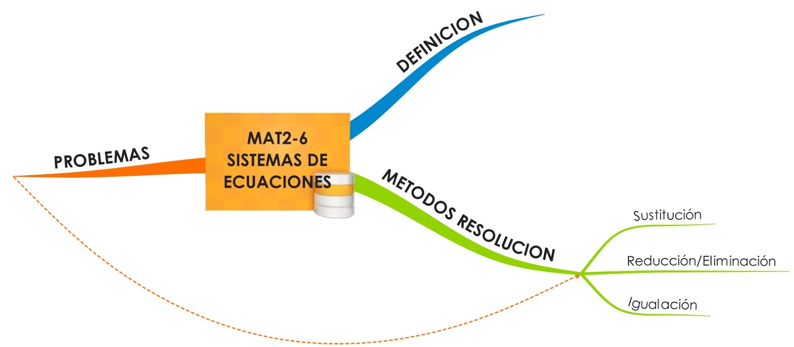La PUERTA de BEMDAS: MAT2 - Unidad 6 Sistema de ecuaciones - Algo nuevo ...