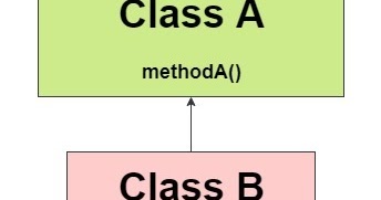 II B.Tech II Sem CSE Java Lab Exercise - 5a (Inheritance)