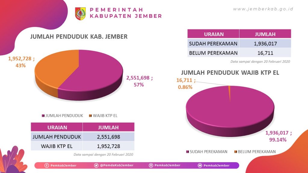 Sangat Penting…Jos Gandooosss…Perekaman e-KTP di Jember Tersisa Kurang ...